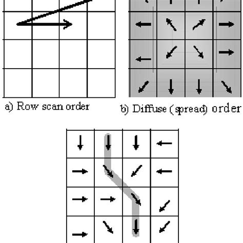 Spatial Processing Orders For Raster Download Scientific Diagram