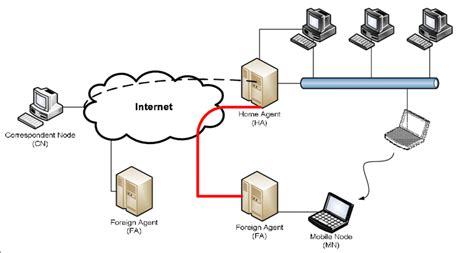 Simple Mipv6 Network Scenario Download Scientific Diagram