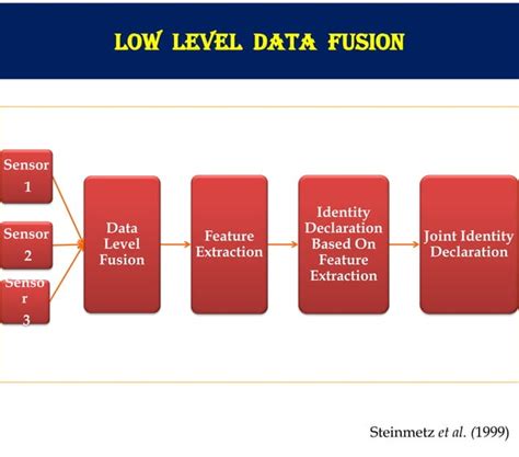 Multisensor Data Fusion In Food Quality Assessment Ppt