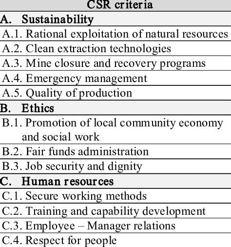 Csr Criteria For Mining Download Table