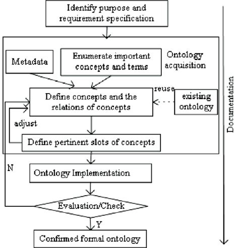 A Knowledge Engineering Approach To Build Domain Ontology Download