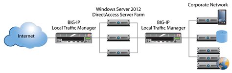 F5 And Windows Server 2012 Directaccessremote Access Services