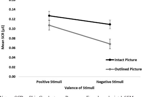Figure 6 From A Divergent Effect Of Stimulus Perceptual Details On Affective And Semantic