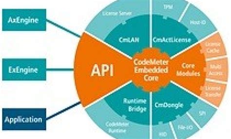 embedded world 2018 wibu systems introduces new version of codemeter