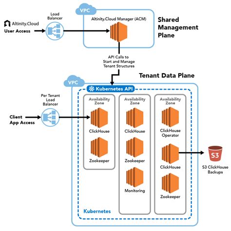 the altinity kubernetes operator for clickhouse altinity