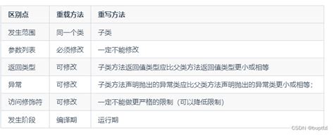 深入理解java编程：静态方法、实例方法与特性差异 Csdn博客