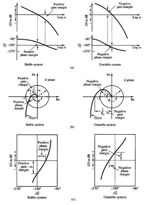Phase And Gain Margins Control Systems 1 Books Skedbooks