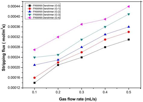 Co2 Stripping Flux As A Function Of Gas Flow Rates For Polypropylene Hf Download Scientific