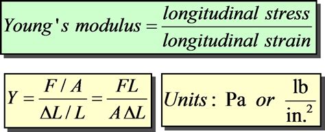 Elastisitas Zat Padat Bagian 3 Modulus Young Rohedi Science Blog