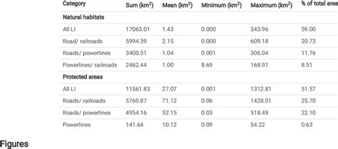 summary statistics by cluster for area related parameters for polygons