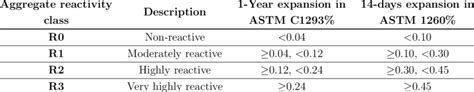 Aggregate Reactivity Classification Astm C1778 Download Scientific