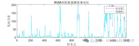 【风电功率预测】【多变量输入单步预测】基于rvm的风电功率预测研究附matlab代码 Csdn博客