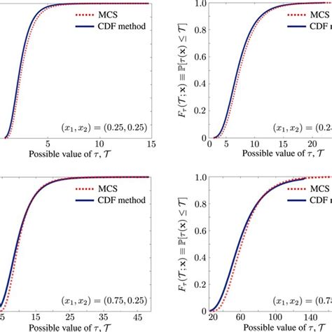 Travel‐time Cumulative Distribution Function Cdf Fτ T X {f} { Tau Download Scientific