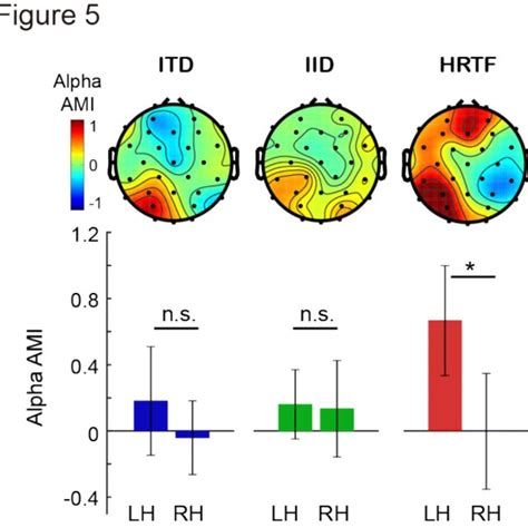 Attentional Modulation Of Alpha Activity Was Lateralized To The