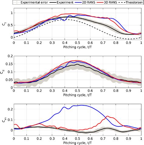 Comparison Of The Lift Coefficient History Over The Pitching Cycle Of A Download Scientific