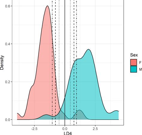 Getting Rid Of Dichotomous Sex Estimations Why Logistic Regression