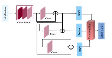Densely Residual Feature Extraction Module Download Scientific Diagram