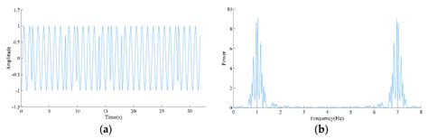 Bi Phase Coded Pulse Characteristic Diagram A Time Distribution B Download Scientific