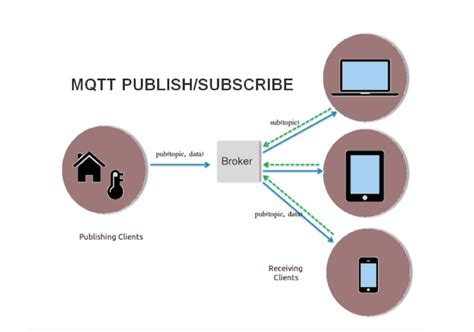 Top 10 Different Mqtt Clients In 2020 Iotedu
