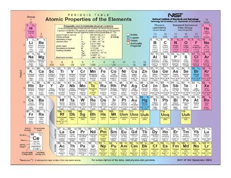 Tabelul Lui Mendeleev Pdf