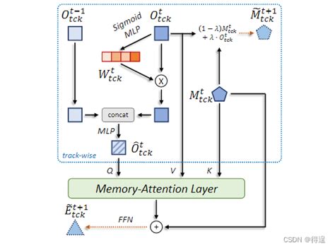 【iccv2023】mot论文阅读笔记：memotr Long Term Memory Augmented Transformer For Multi Object Tracking Csdn博客