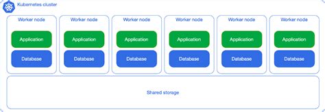 Recommended Architectures For Postgresql In Kubernetes · Unleashing The Power Of Postgres In