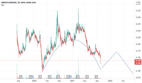 Aimflex Stock Price And Chart — Myx Aimflex — Tradingview