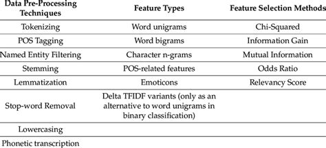 Data Pre Processing Techniques Feature Types And Feature Selection