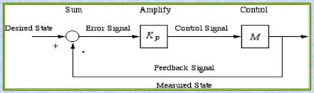 What Is A PID Controller Working Components Applications Industrial Automation Guru