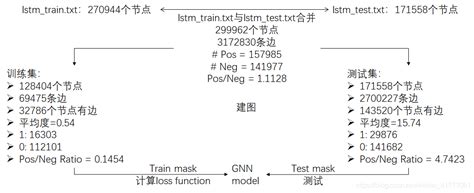 图网络：从数据处理到dgl模型构建（gcn Graphsage Rgcn）表格数据处理成gcn可识别的模型 Csdn博客