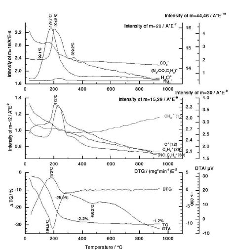 Thermal Evolution Of A Sample Download Scientific Diagram