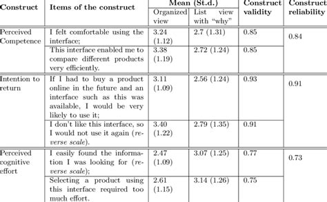 5 Organized View Vs List View Construct Composition Items Mean Download Table