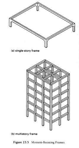 Arch Struct Part 1 Flashcards Quizlet