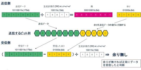 Crc（cyclic Redundancy Check：巡回冗長検査）って何？：qandaで学ぶマイコン講座（83）（23 ページ） Edn