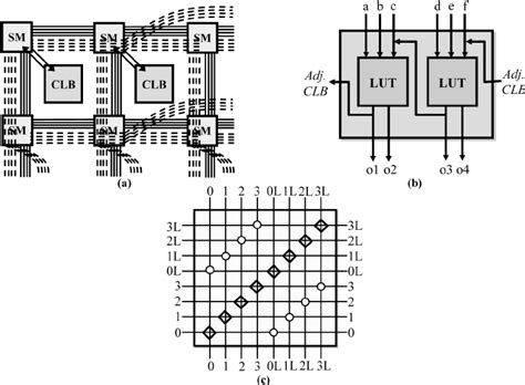 a a routing oriented configurable logic fabric b combinational