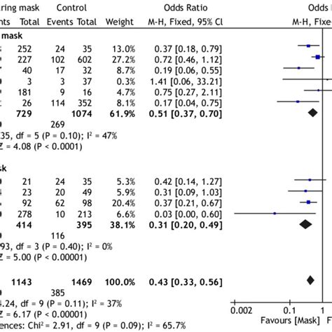 Forest Plot Of Comparison Wearing Disposable Surgical Masks Or Common Download Scientific