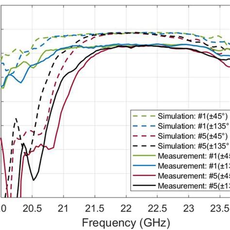 Frequency Dependence Of The Array Factor At Peak Directions For