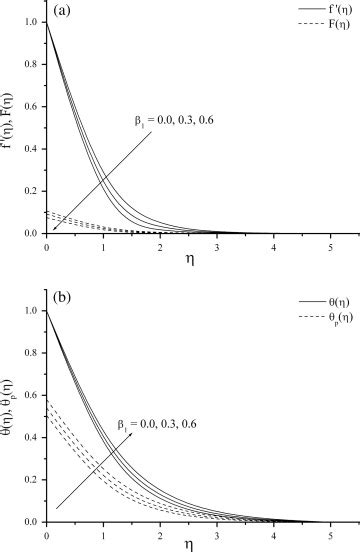 Effect Of Variable Viscosity Parameter β1 On Velocity And Temperature