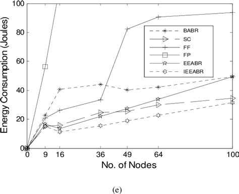 Figure 1 From Performance Evaluation Of Ant Based Routing Protocols For Wireless Sensor Networks