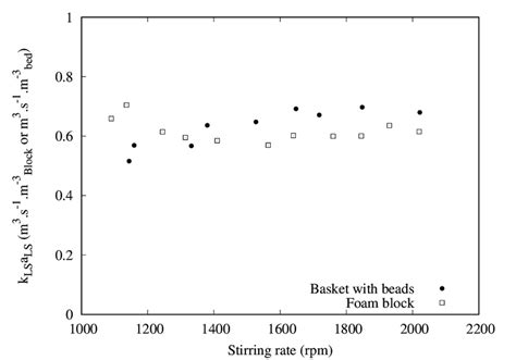 Ls Liquid Solid Mass Transfer Comparison Between The Basket With 2 Mm Download Scientific