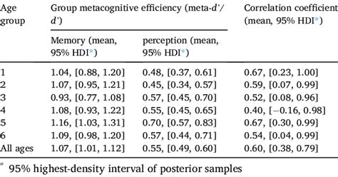 Metacognitive Efficiency Parameter Estimates Download Scientific Diagram
