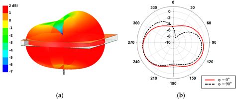 Low Profile Vhf Antenna Based On Quarter Mode Substrate Integrated