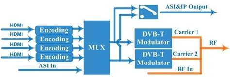 4hdmi To Dvb T Encoder Modulator Em5454ht Shpu China Manufacturer Radio Tv Equipment