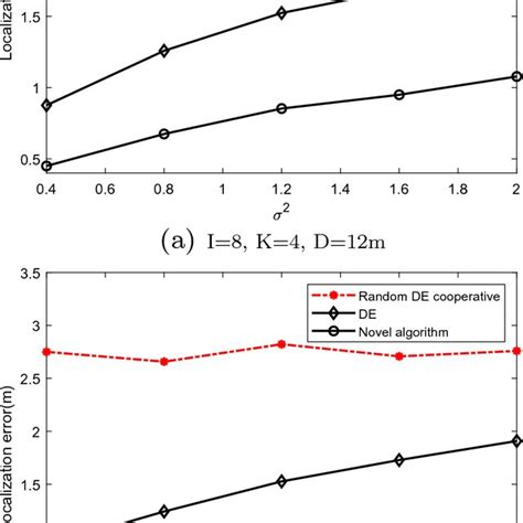 Localization Performance For Different Initial Values Download
