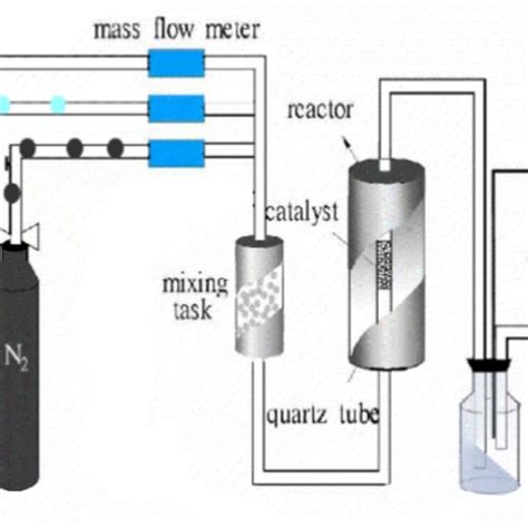Preparation Flow Chart Of Nickel Foam Support Mno2 Ceo2 Catalyst Download Scientific Diagram
