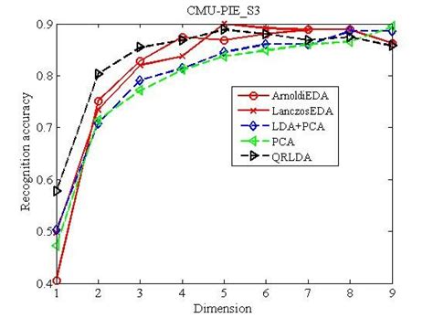10 Example 44 Recognition Accuracy With Respect To Projected