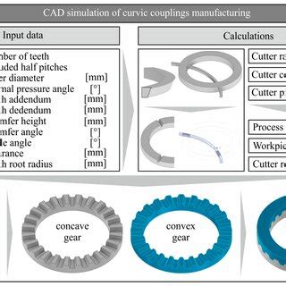 CAD Based Simulation Model Flowchart Download Scientific Diagram