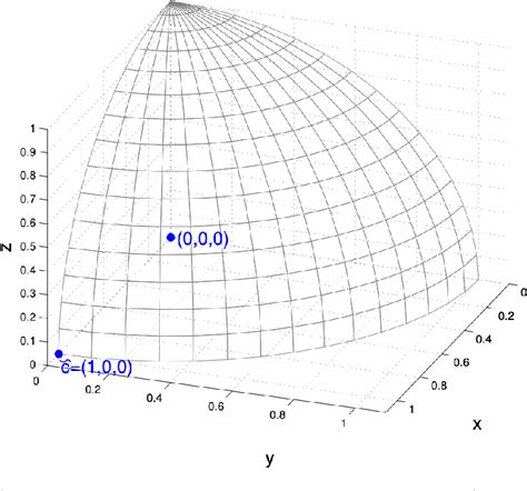 Figure 1 From Locally Anisotropic Covariance Functions On The Sphere