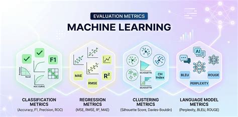 Machine Learning Evaluation Metrics Explained Classification