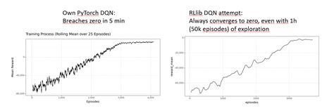 dqn in rllib not leading to the same results as vanilla pytorch implementation configure
